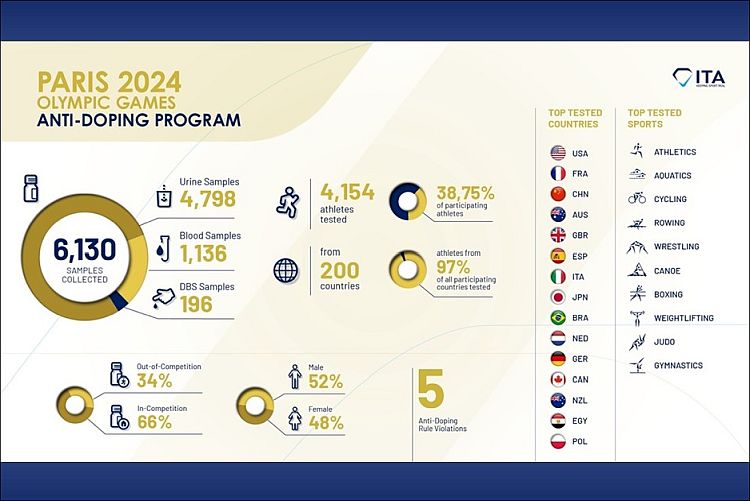 PARIS 2024: Int’l Testing Agency collects 6,130 samples in Paris, finds ...