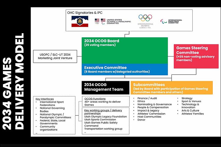 SALT LAKE CITY-UTAH 2034: Organizing committee forming; USOPC’s ...